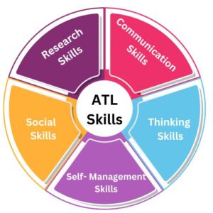 Approaches to Learning (ATL) Skills - Académie Lafayette